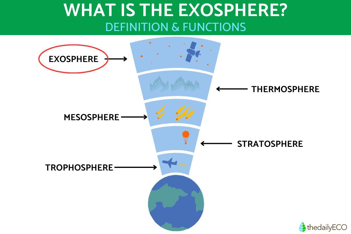 What Is the Exosphere and What Does It Do? - Definition and Function