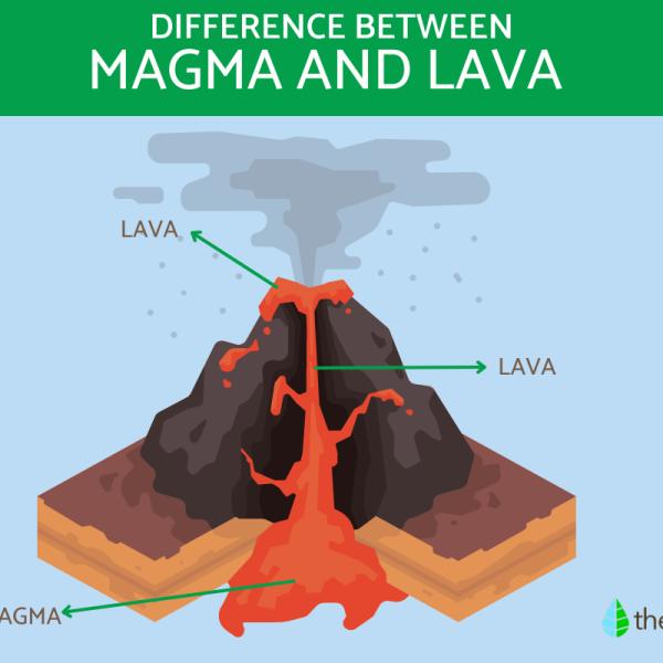 difference between magma and lava