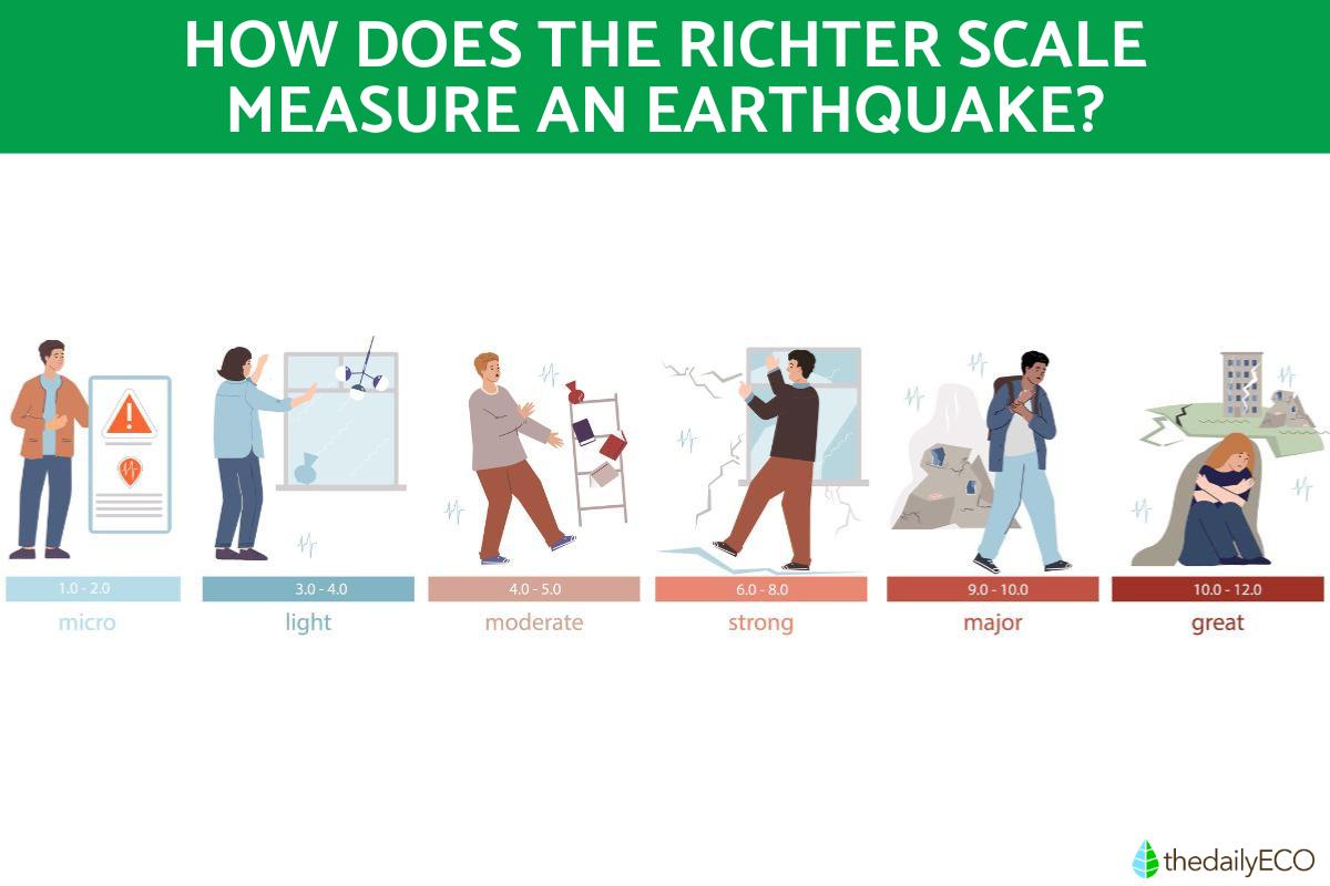 Mercalli Scale And Richter Scale