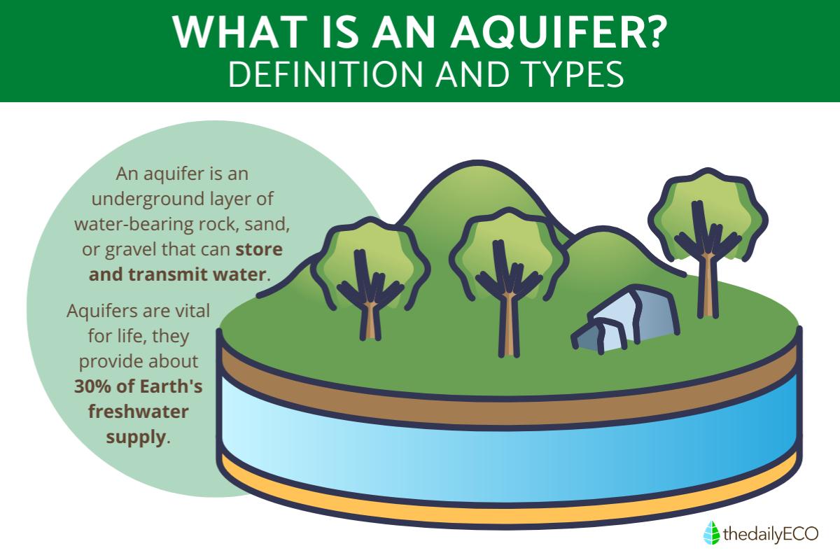 What Are Aquifers? - Definition, Formation Process, and Types