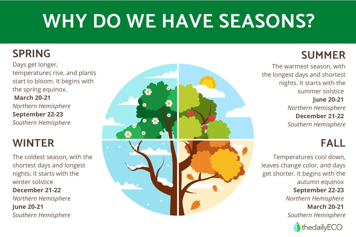 Why Do We Have Seasons? - The Science Behind Seasonal Changes