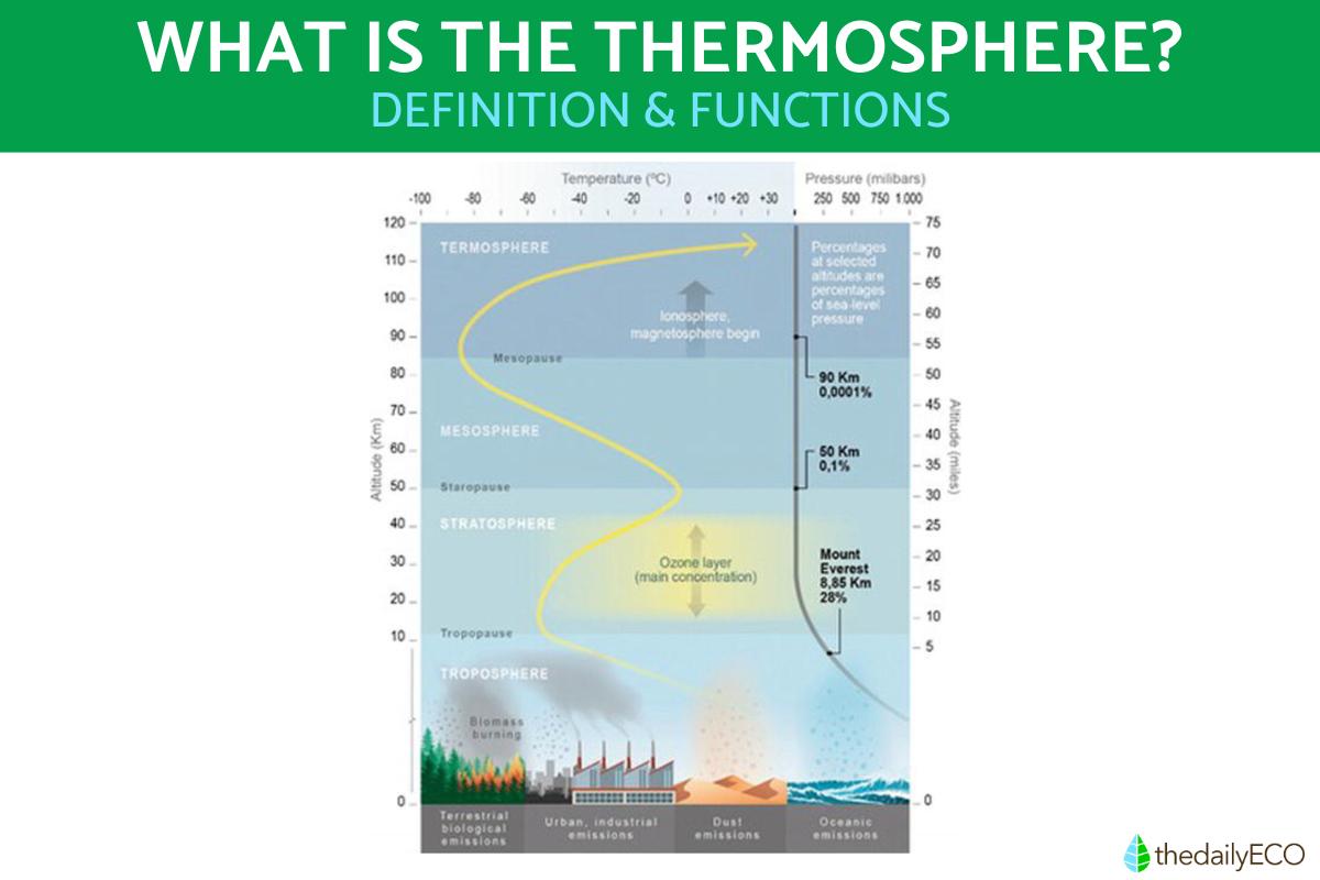 What Is the Thermosphere and Its Function? - Characteristics and Importance