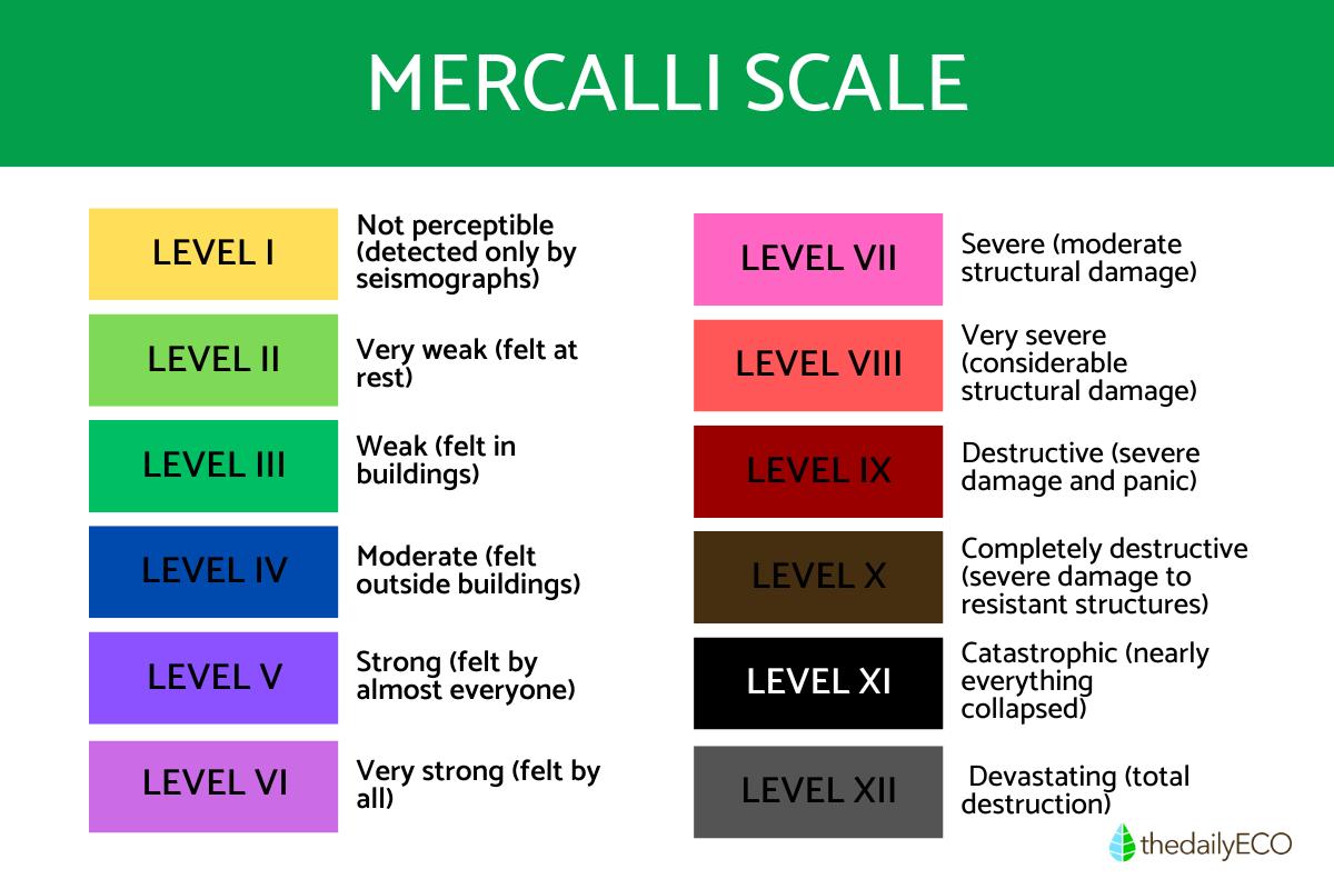 Mercalli Scale Explained - Degrees, Uses, and How It Differs from Richter